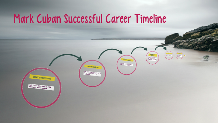 Mark Cuban Successful Career Timeline by Darryl Johnson on Prezi Mark Cuban Successful Career Timeline by Darryl Johnson on Prezi