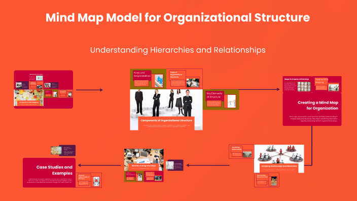 Mind Map Model for Organizational Structure by Hafizul Furqan on Prezi