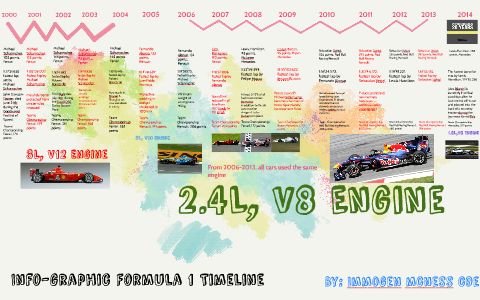 Info-graphic Formula 1 Timeline by Immogen McNess on Prezi