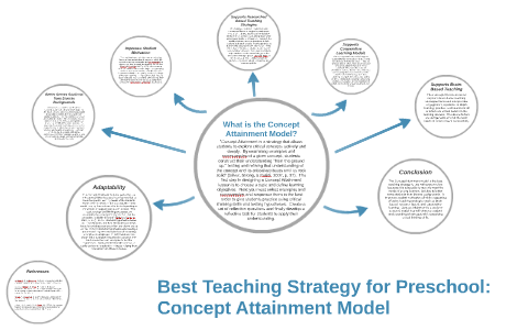 Concept Attainment Model by Ashley Krawczyk on Prezi