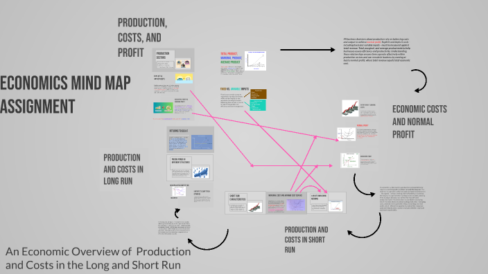 Economics Mind Map Assignment - Iniyan - Economics12 by Iniyan ...