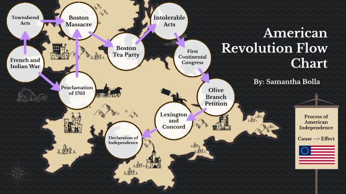 American Revolution Flow Chart by Samantha Bolla on Prezi