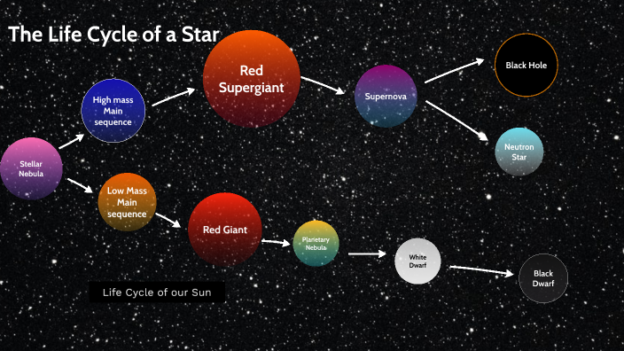 The Life Cycle of the Sun by owen hirschi on Prezi