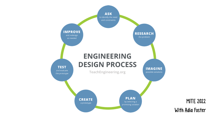 Engineering Design Process by Adia Foster