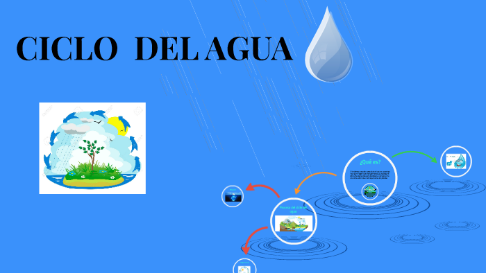 CICLO DEL AGUA by isabella benavides on Prezi