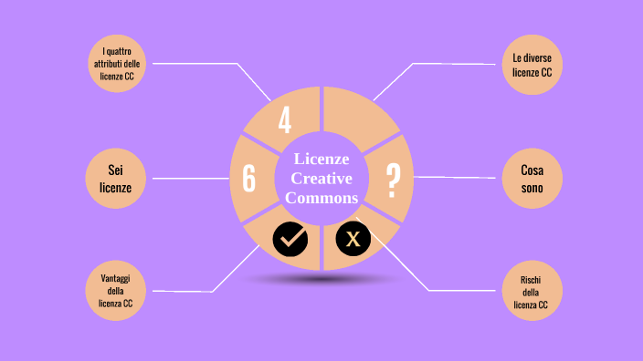 Le licenze Creative Commons by Aurora Favilli on Prezi