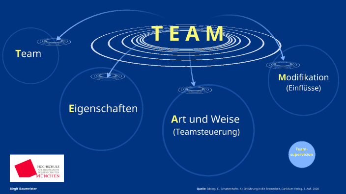 Teamarbeit by Birgit Baumeister on Prezi