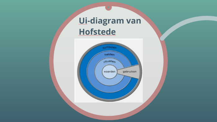 Ui-diagram van Hofstede by Edwin de Weerd on Prezi