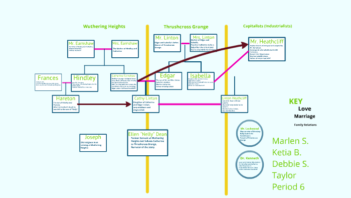 Wuthering Heights Family Tree (Character) by Marlen Spence on Prezi