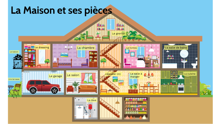 La Maison et ses pièces by Melissa Covert on Prezi