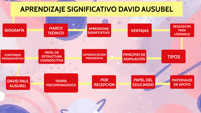 APRENDIZAJE SIGNIFICATIVO DAVID AUSUBEL by andrea lizeth adler reyes on ...
