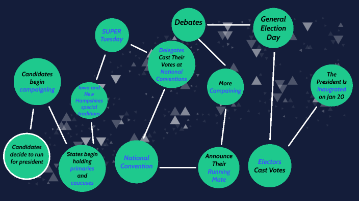 The path to presidency by Xander North on Prezi