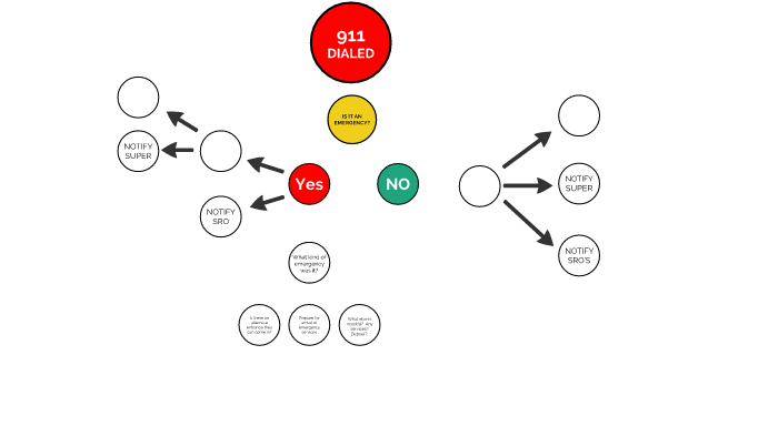 911 FLOW CHART by Mo Loridon on Prezi