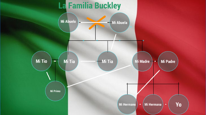 Pearce's family tree by Pearce Buckley on Prezi