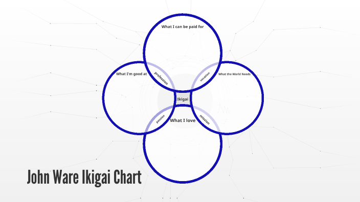 John Ware Ikigai Chart by John Ware on Prezi