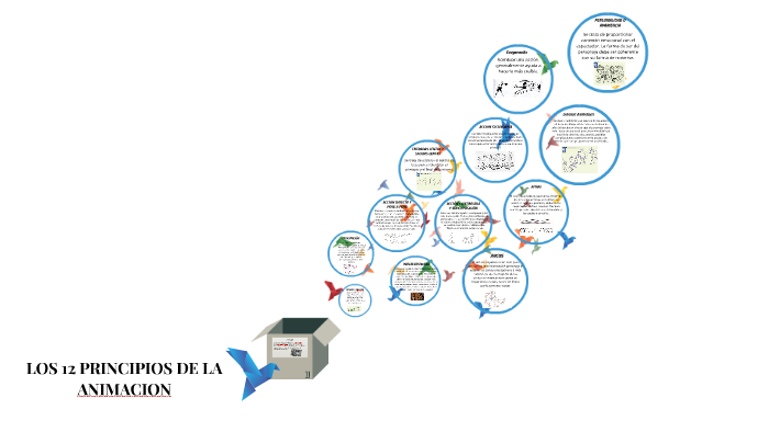 LOS 12 PRINCIPIOS DE LA ANIMACION by ana maria sepulveda on Prezi