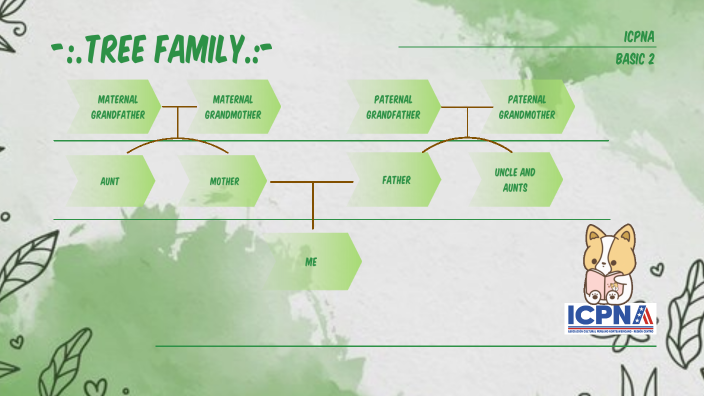 Family Tree. by Almendra Arango on Prezi