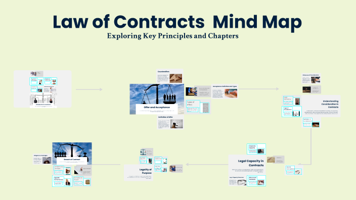 Law of Contracts II Mind Map by nissa rusman on Prezi