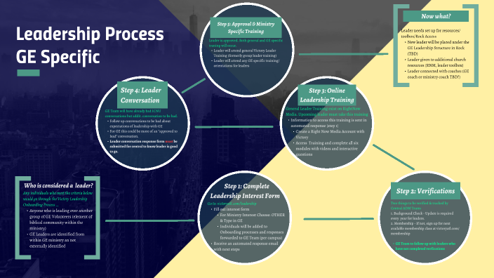 Leadership Process GE by on Prezi