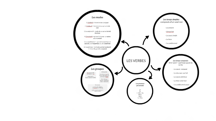 Reconnaître un verbe en français by Bourgueil Tiffany on Prezi