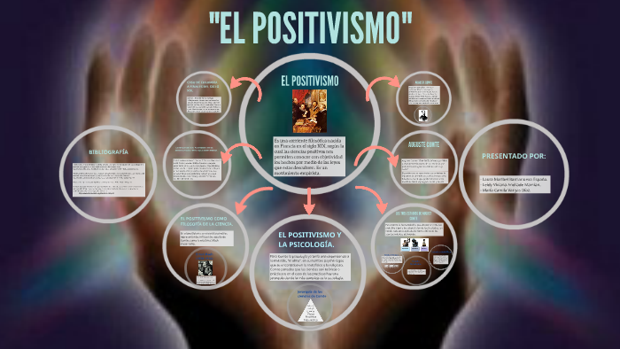 EL POSITIVISMO by María Camila Vargas Díaz on Prezi