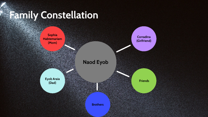 Family Constellation Project by Naod Eyob on Prezi