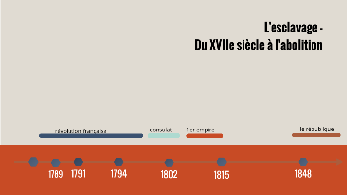 frise chronologique esclavage by Ana Petureau on Prezi
