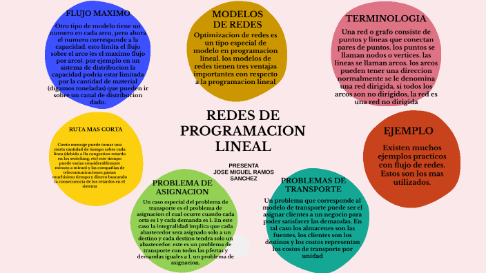 redes de programacion lineal by Samantha Hernandez on Prezi