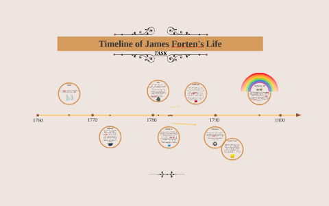 Timeline of James Forten's Life by Jason Liu on Prezi