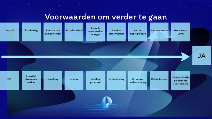 Visgraat by Sander de Haan on Prezi