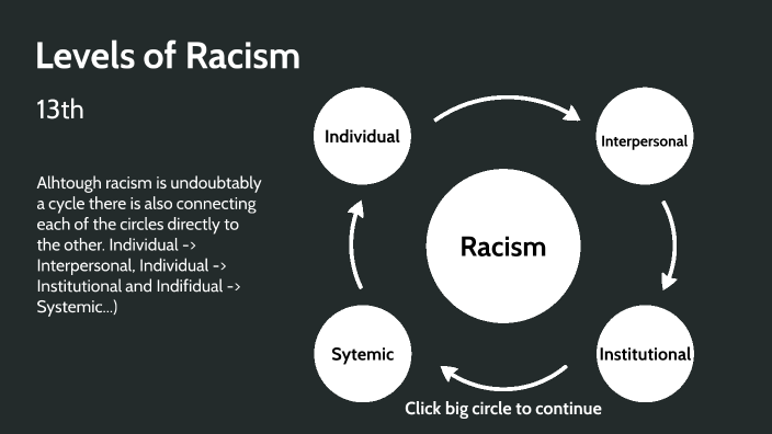 Levels of Racism by PADME BOUDREAU on Prezi