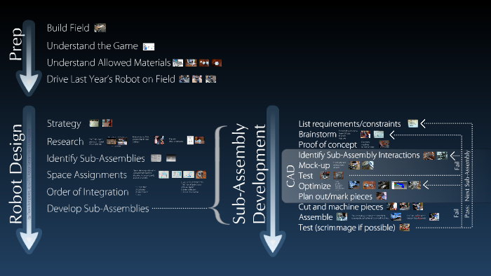 Our Robot Design Process by TerraNova Robotics on Prezi