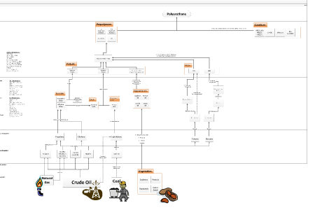 PU Value Chain by Tam Truong on Prezi