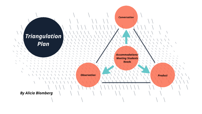 Triangulation Plan by Alicia Blomberg on Prezi