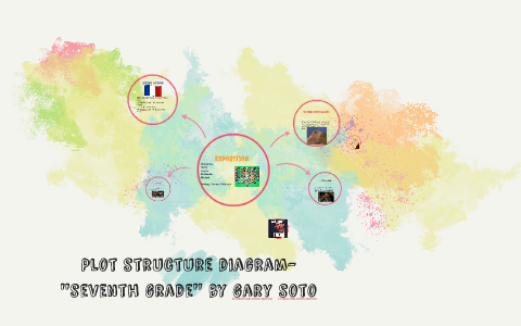 Plot structure diagram- ''seventh grade'' by Nabil Ja on Prezi