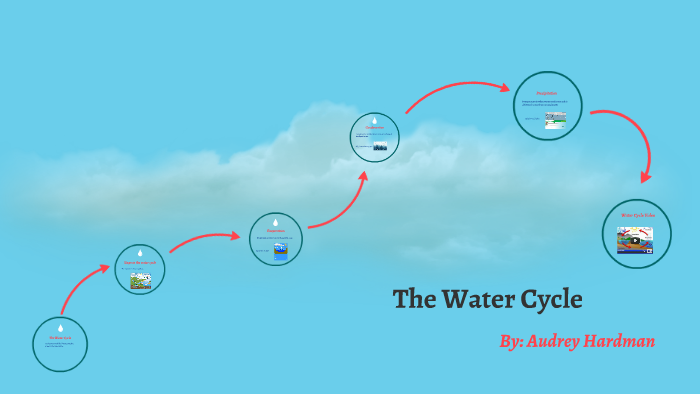 The Water Cycle by Audrey Hardman on Prezi
