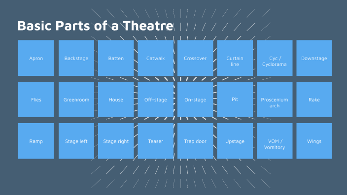 Parts of a Theatre: Flashcards by Sam Morawiec on Prezi