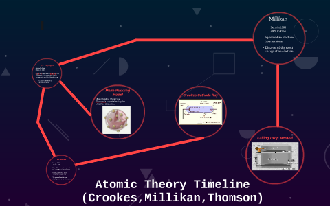 Atomic Theory Timeline (Crookes) by Tyler Ehmann on Prezi