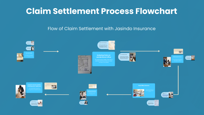 Claim Settlement Process Flowchart by Edra Aulia on Prezi
