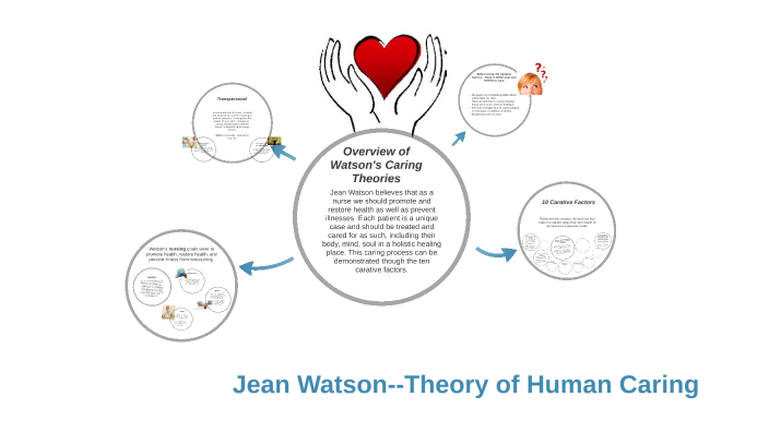 Jean Watson--Theory of Human Caring by Prasetyo Aji Nugroho on Prezi