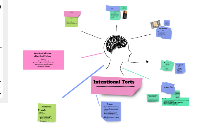 Intentional Torts Mind Map by Jax Henderson on Prezi