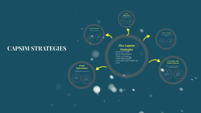 Six Capsim Strategies by Alina Hamilton on Prezi