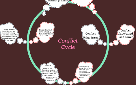Conflict Cycle by Lauren Hann on Prezi