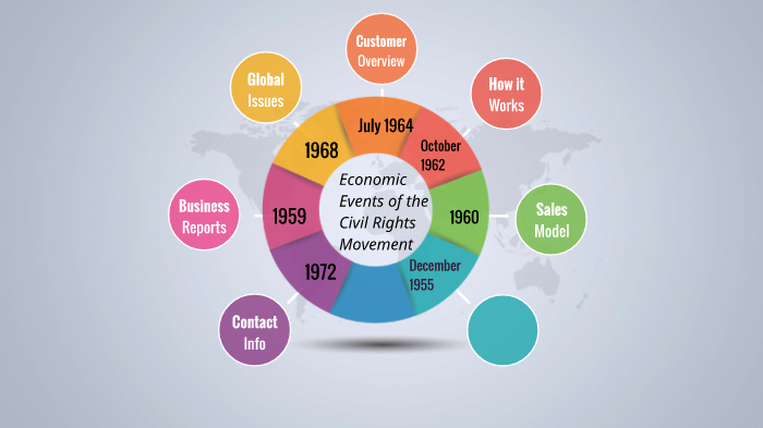 economic timeline by Jonathan Fletcher on Prezi