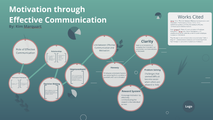 Motivation through Effective Communication by Kim Marquart on Prezi