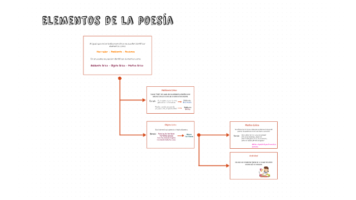 Elementos de la poesía by Elizabeth Barrios on Prezi