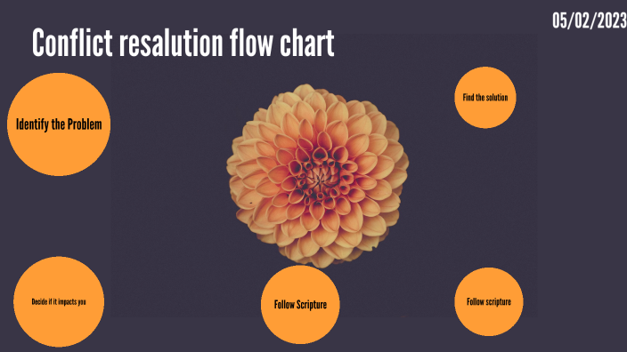 Flow Chart by Charlie Parks on Prezi
