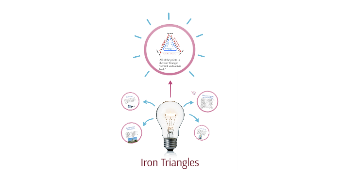 Iron Triangles by Grace Davis on Prezi