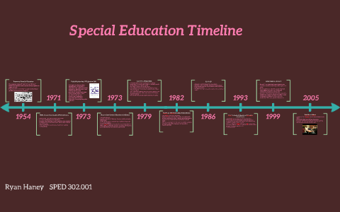 Special Education Timeline by Ryan Haney on Prezi