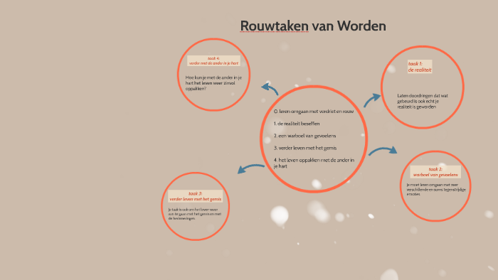 Rouwtaken van Worden by Tom Waltman on Prezi